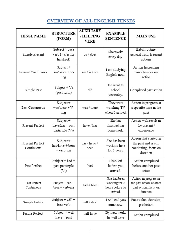 Overview of All English Tenses | PDF | Perfect (Grammar) | Syntax