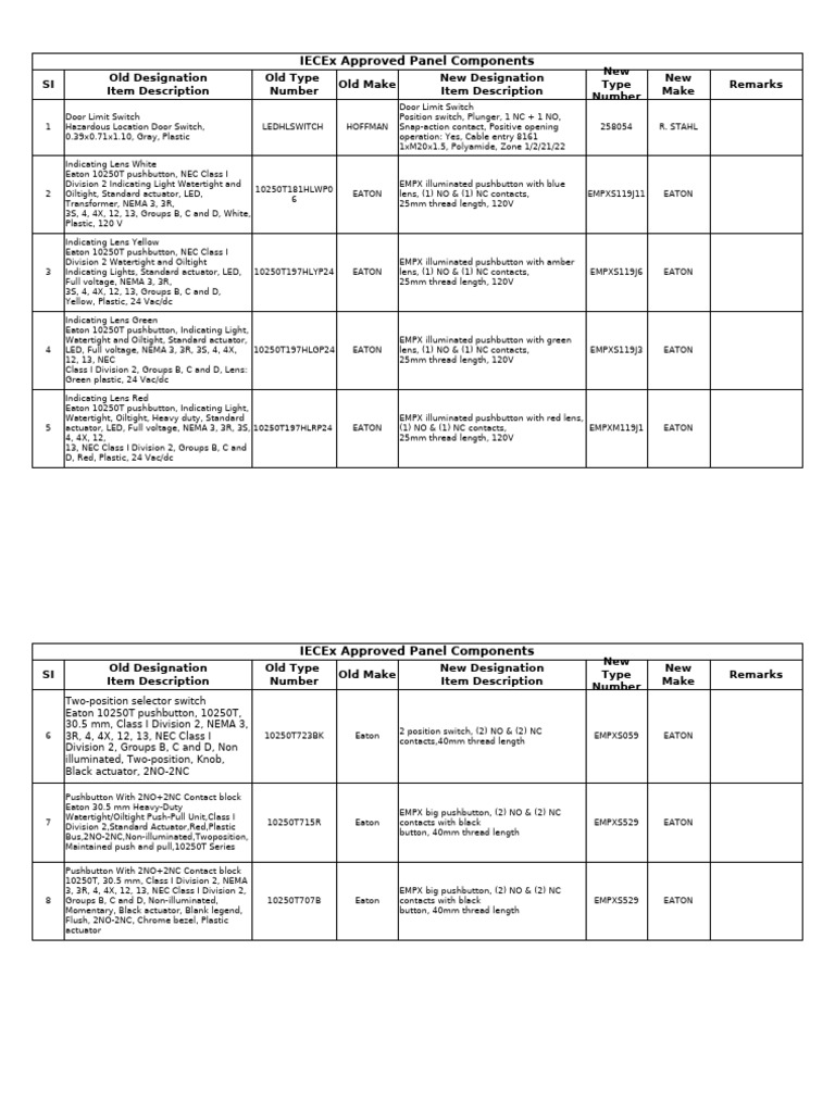 IECEx Approved Panel Components List | PDF | Switch | Mains Electricity