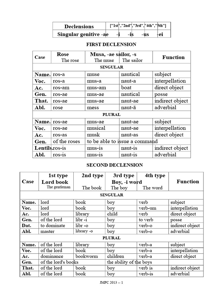 Expanded Table of Latin Declensions | PDF | Grammatical Number ...