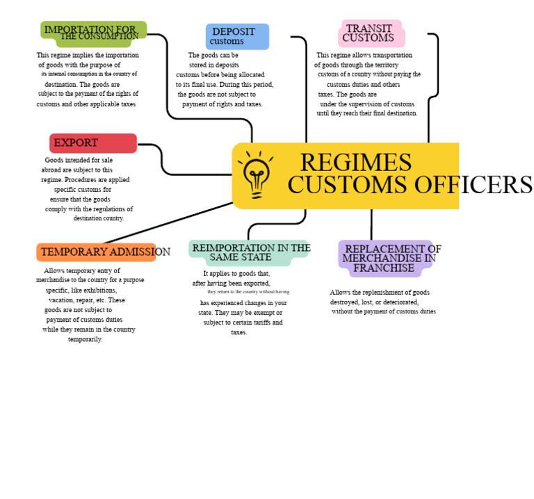 Customs regimes | PDF | Customs | Tariff