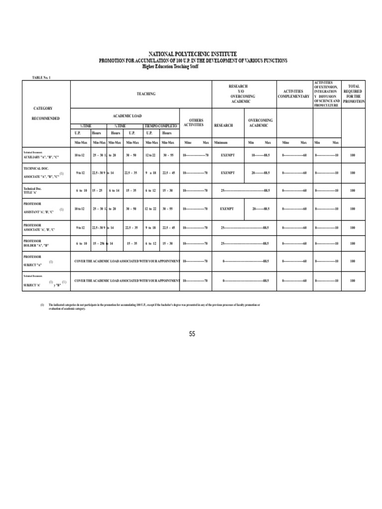 Min-Max Scoring Table Categories IPN | PDF | Educational Stages