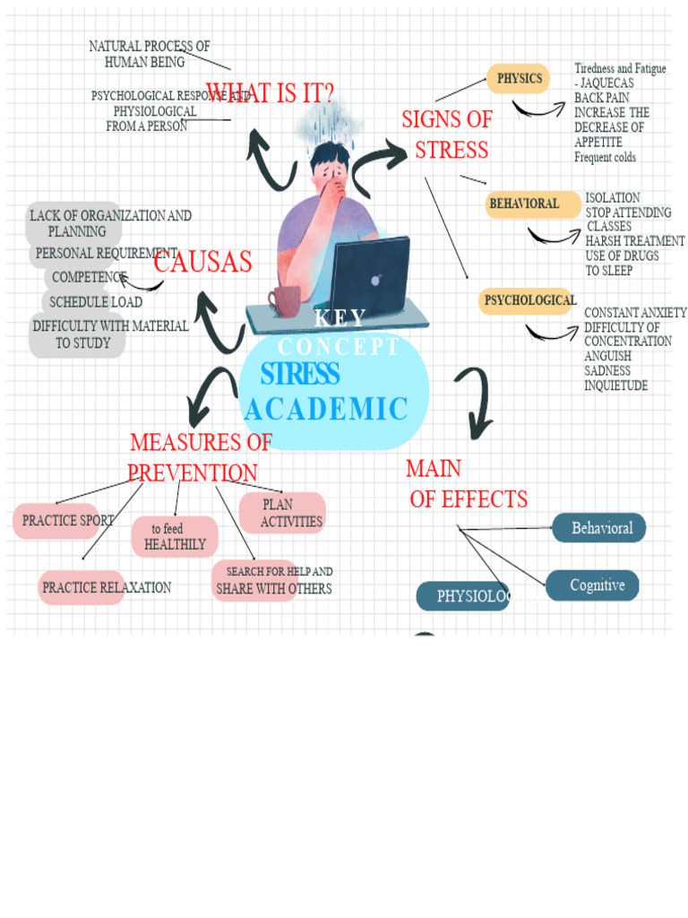 Academic Stress MIND MAP (4) | PDF | Human Diseases And Disorders ...