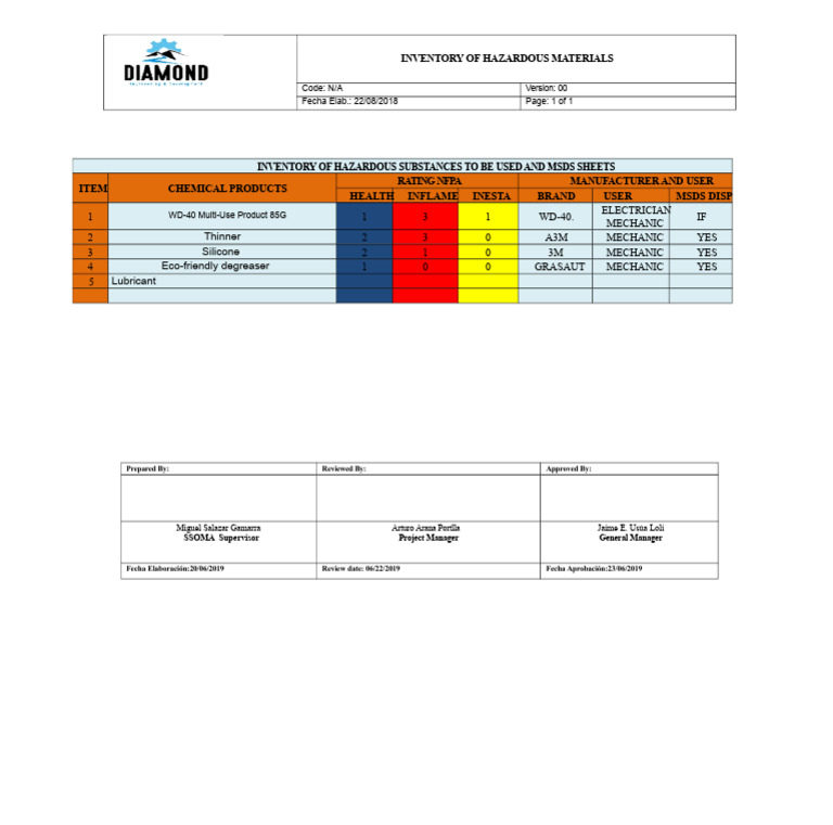 Hazardous Materials Inventory List | PDF