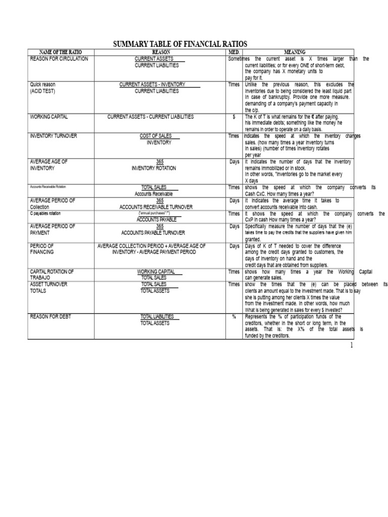 Summary Table of Financial Ratios | PDF | Working Capital | Debt