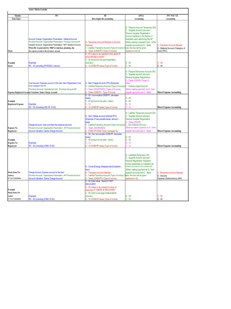 Flow of Accounting Accounts of Oracle EBS PO / RI / INV / AP | PDF ...