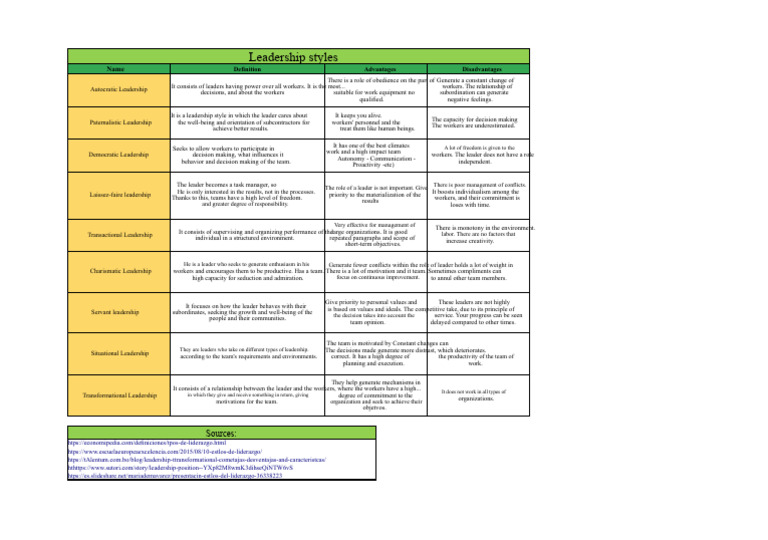 Types of Leadership Styles Explained | PDF | Leadership | Business