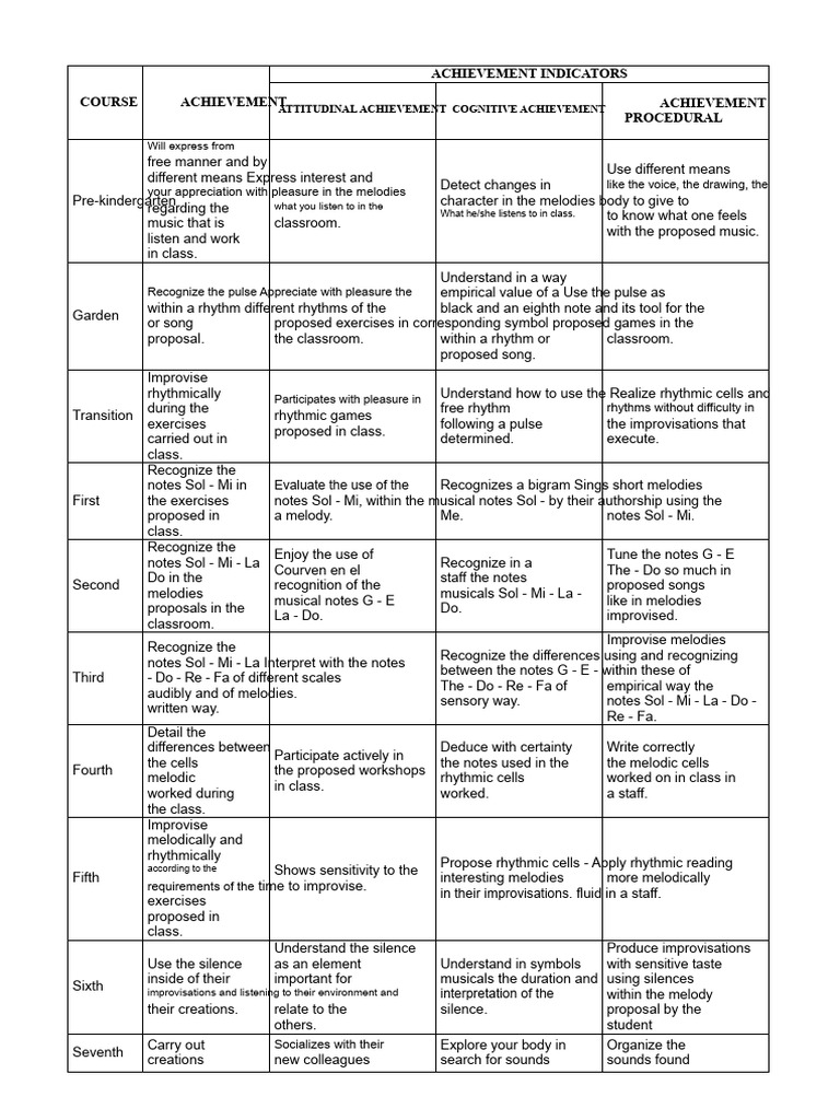 Achievements and achievement indicators | PDF | Rhythm | Elements Of Music