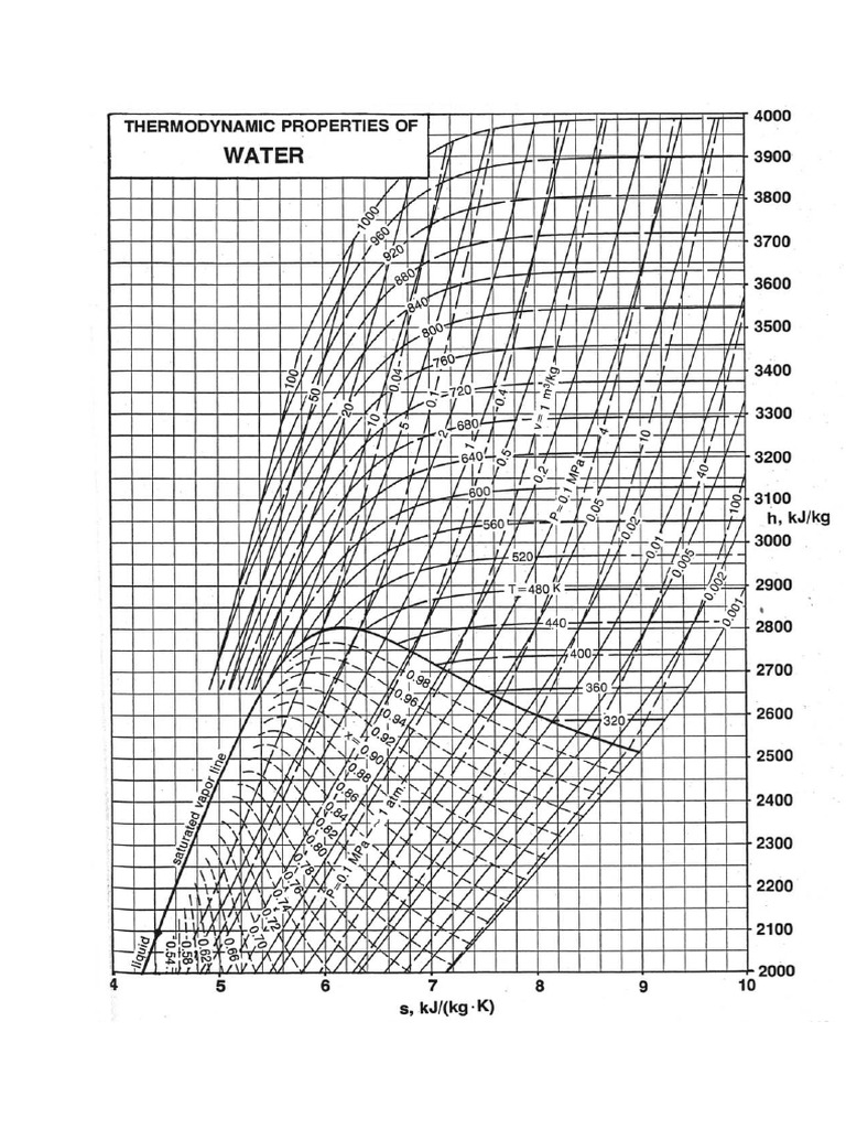 Mollier diagram | PDF | Physical Quantities | Scientific Phenomena