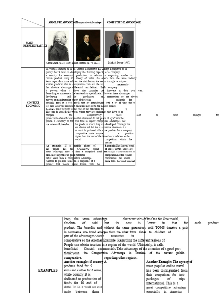 Understanding Absolute and Competitive Advantage | PDF | Competitive ...