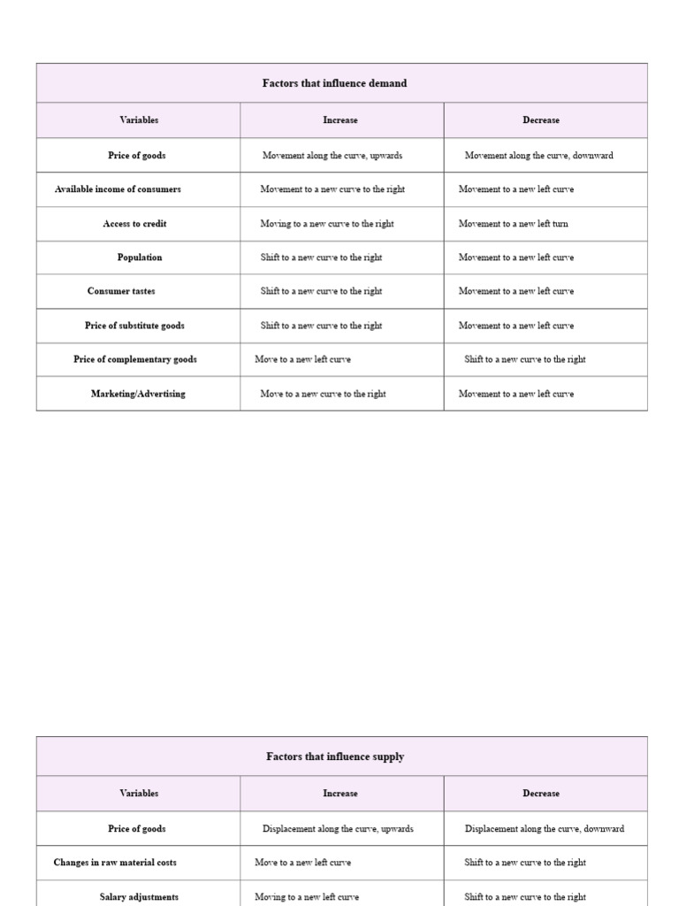 Factors That Influence Demand and Supply | PDF
