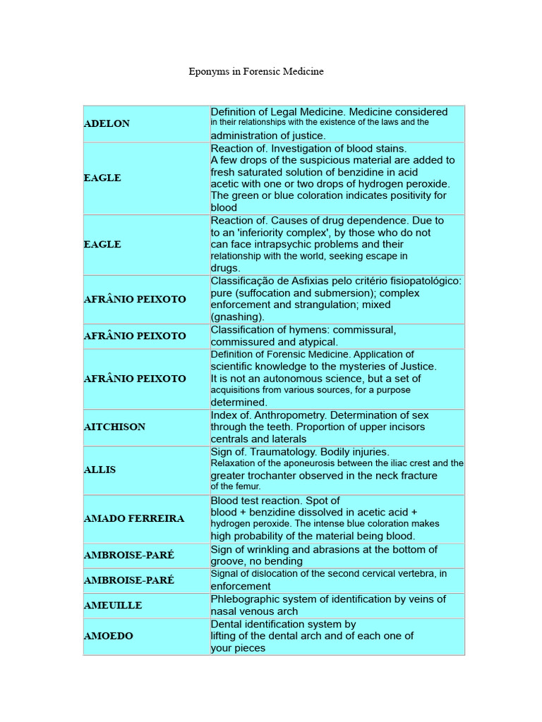 EPONYMS IN FORENSIC MEDICINE | PDF | Forensic Science