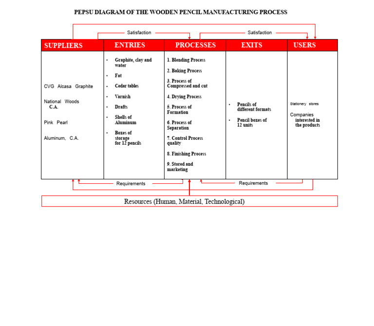 Wooden Pencil Manufacturing Process Diagram | PDF