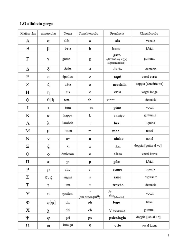 Alfabeto Grego: Letras e Pronúncias | PDF | Alfabeto Grego | Escrita