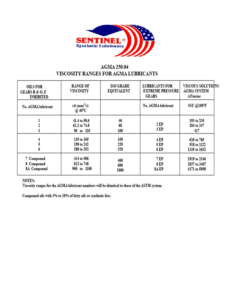 AGMA - Viscosity Ranges for Lubricants | PDF