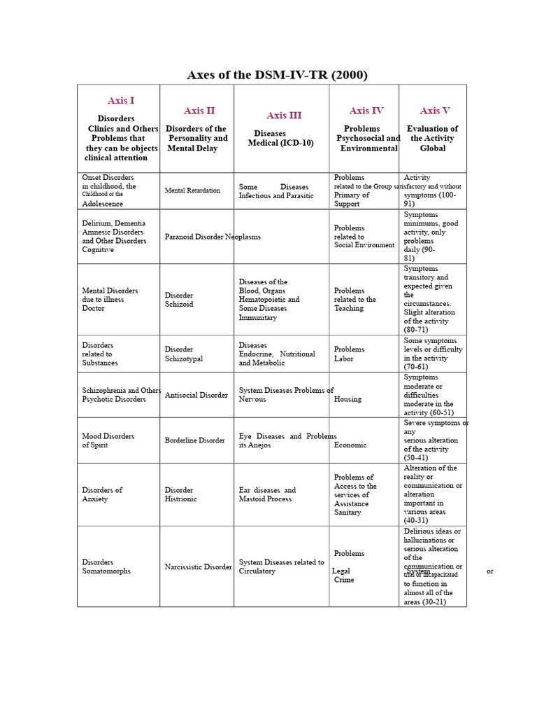 Axes of the DSM-IV-TR.docx | PDF | Mental Disorder | Diagnostic And ...