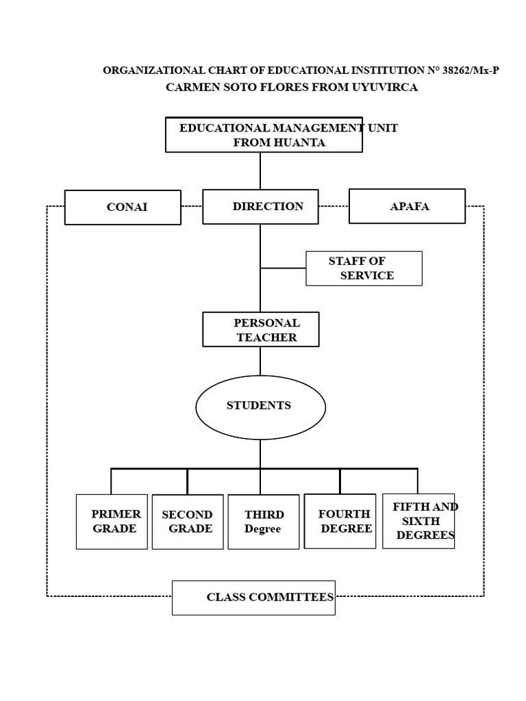 ORGANIZATIONAL CHART OF THE EDUCATIONAL INSTITUTION N.docx | PDF