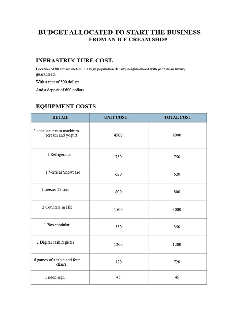 BUDGET ALLOCATED TO ESTABLISH A ICE CREAM PARLOR.docx | PDF | Ice Cream