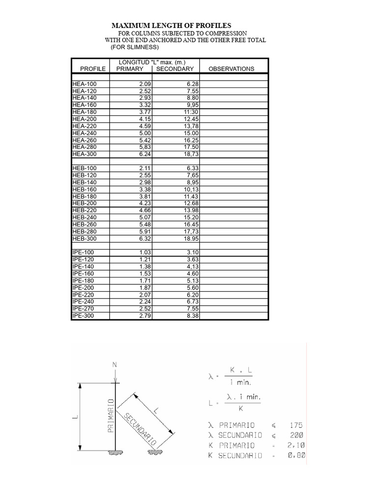 Maximum Lengths for Compression Profiles | PDF