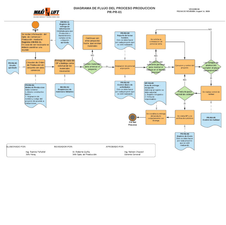 1.1. PR-PR-01 Flowchart Production Process V2 | PDF