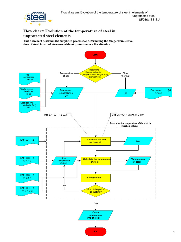 Flow Diagram Evolution of The Temperature of Steel in Unprotected Steel ...