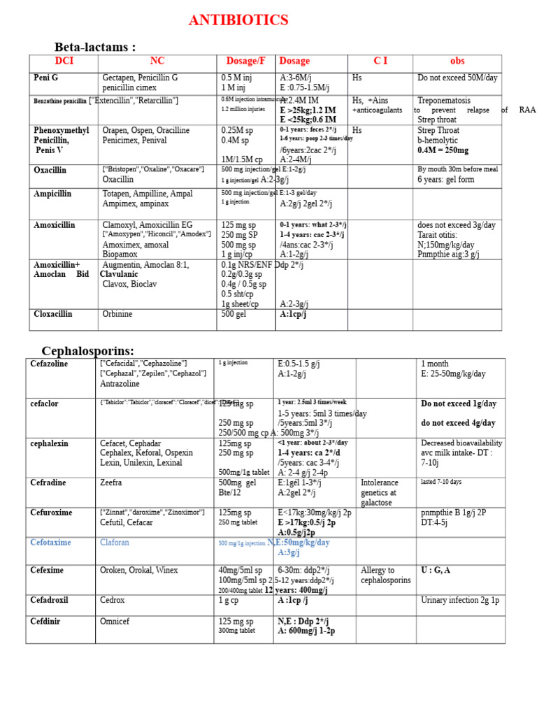 Antibiotics Dosage and Guidelines | PDF | Drugs | Medical Specialties