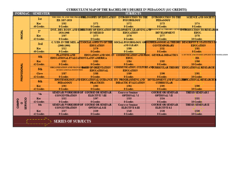 CURRICULAR MAP OF THE DEGREE IN PEDAGOGY | PDF | Cognition | Liberal Arts Education
