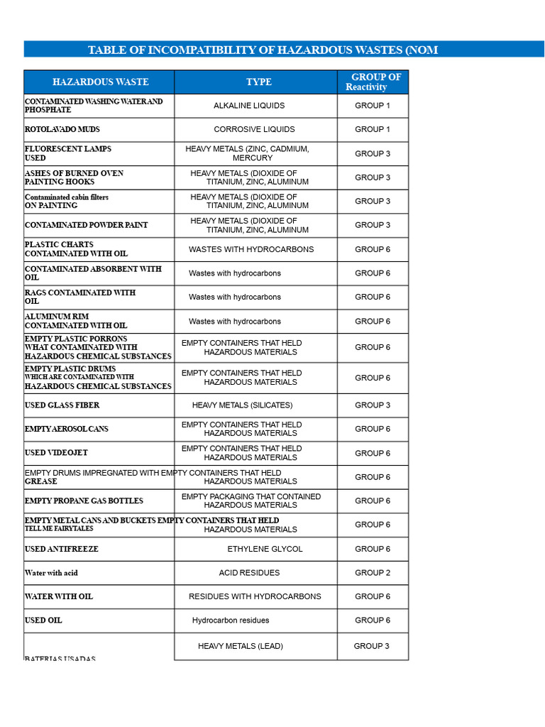 Table of Hazardous Waste Incompatibility Example | PDF | Chemistry | Chemical Compounds
