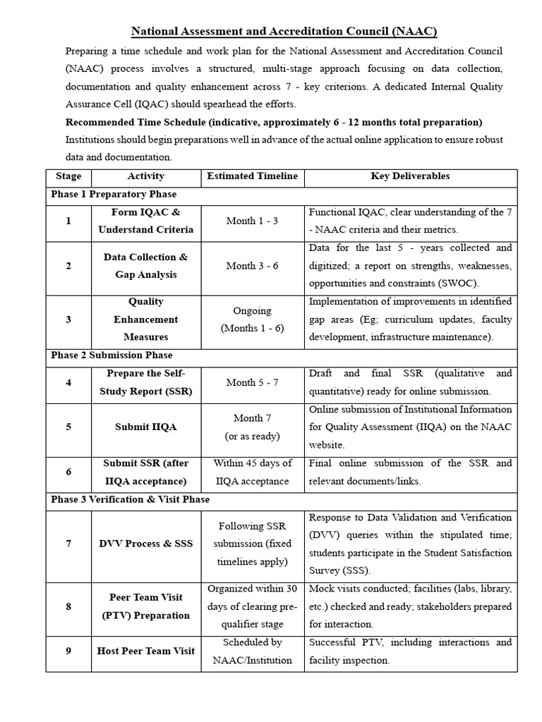 National Assessment and Accreditation Council (NAAC) | PDF ...