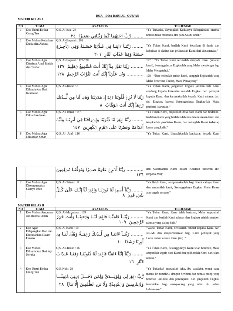 21 Doa Dari Al-Qur'an SD | PDF
