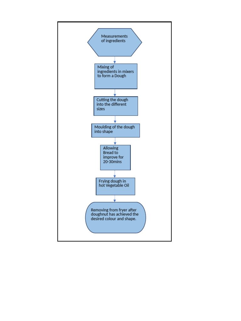 Doughnut Flow Diagram | PDF