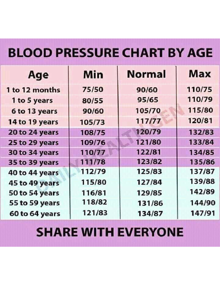 BP Chart WithAge | PDF