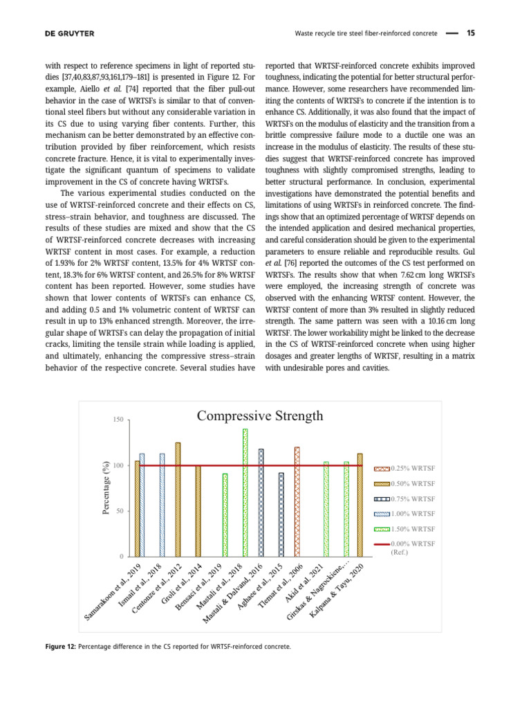 WRTSF Impact on Concrete Strength | PDF | Concrete | Strength Of Materials