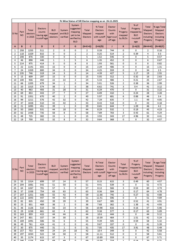 Lowest To Highest Ps Wise Status of SIR Elector Mapping As On 26.11. ...
