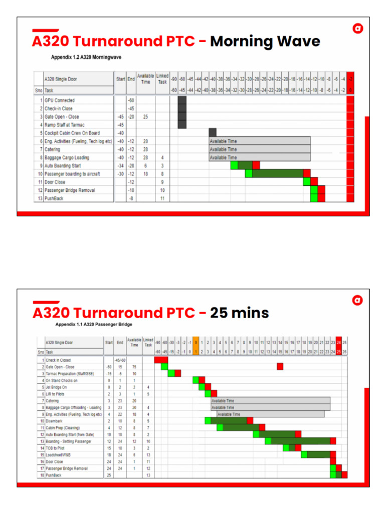 Turnaround PTC - Groundtime Handling | PDF