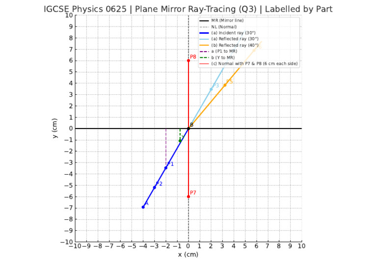 Plane Mirror Ray-Tracing Guide | PDF
