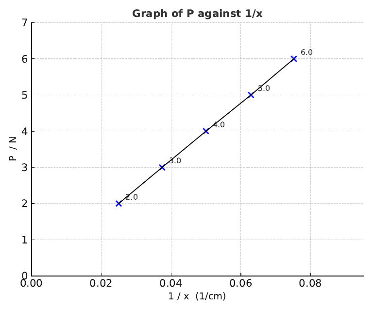 IGCSE P6 Moments Graph P vs 1 Over x | PDF