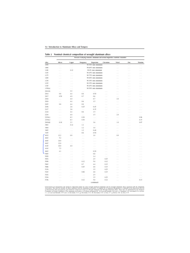 Wrought Aluminum Alloys Composition | PDF | Alloy | Metallic Elements