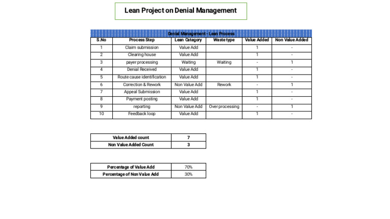 Thomas Lean Value and Value Added Project - Denial Management | PDF