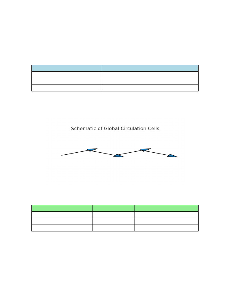 Winds and Global Circulation Notes | PDF