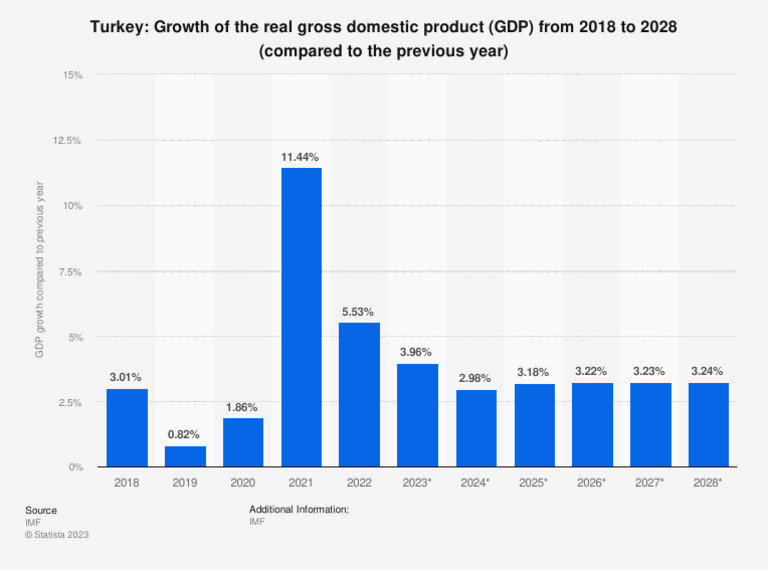 Statistic Id263612 Gross Domestic Product Gdp Growth in Turkey 2028 | PDF