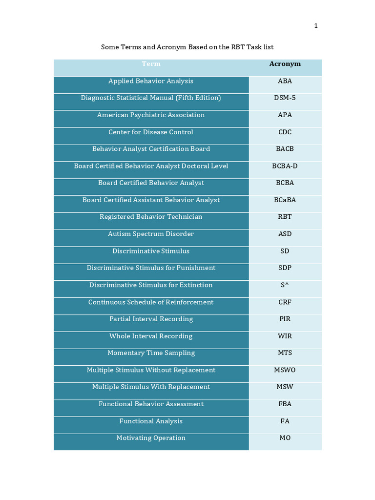 Some RBT Terms Abbreviations | PDF | Reinforcement | Psychological Concepts