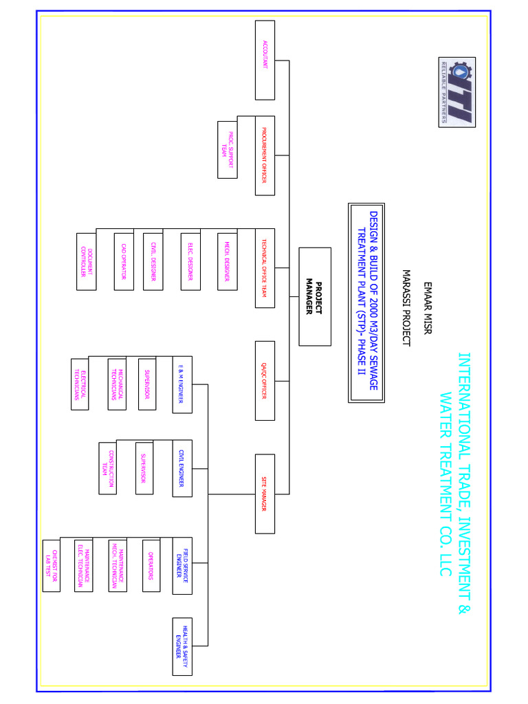 Organization Chart - Marassi Project | PDF
