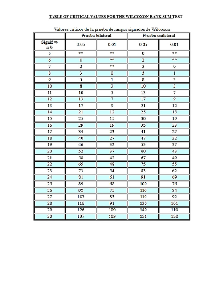 Wilcoxon Ranks Test Table | PDF
