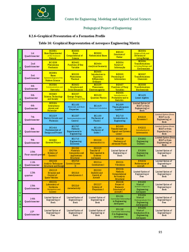 Aerospace Curriculum Matrix UFABC | PDF | Engineering | Science