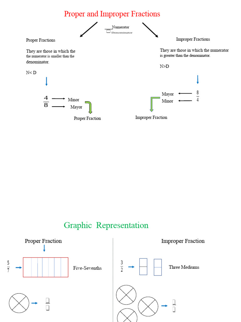 Proper and improper fractions. | PDF