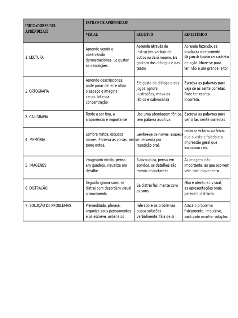 Estilos De Aprendizagem Visual Auditivo E Cinestésico Pdf