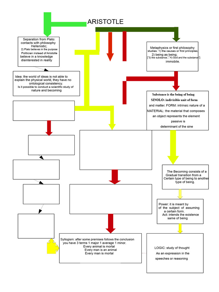Aristotle Concept Map | PDF | Aristotle | Substance Theory