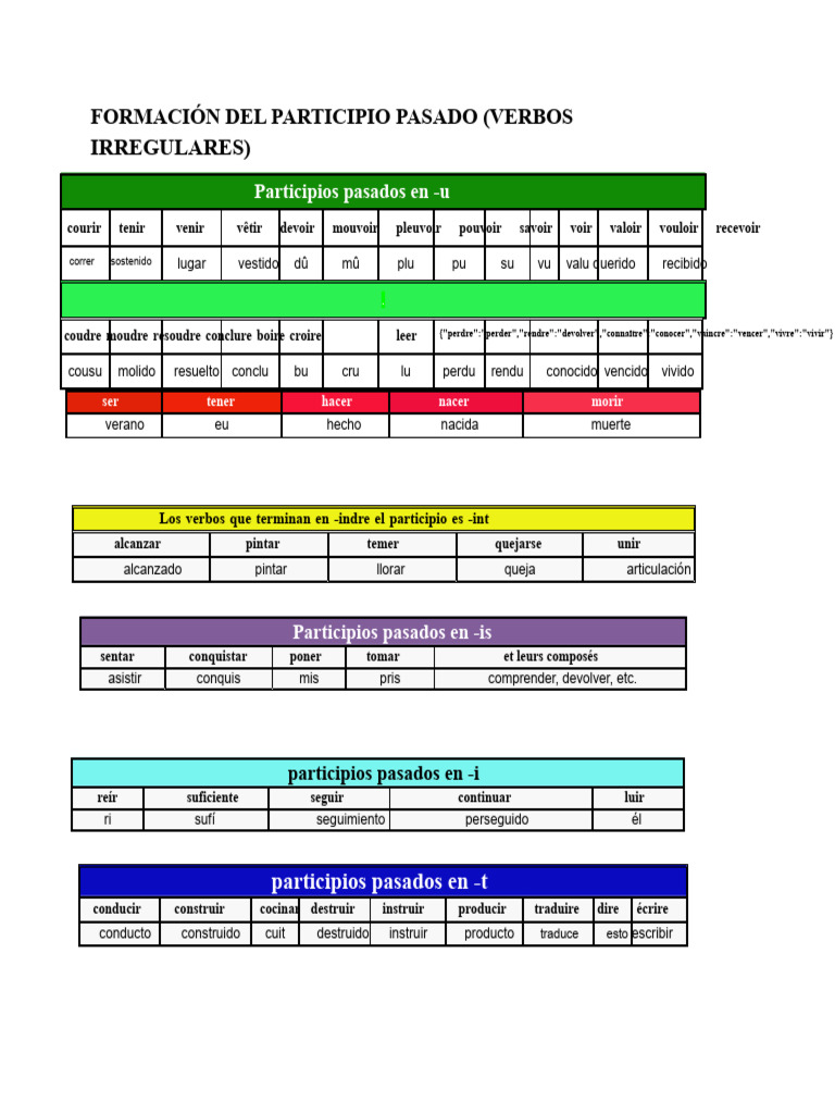 Formación Del Participio Pasado | PDF | Sintaxis | Mecánica del lenguaje
