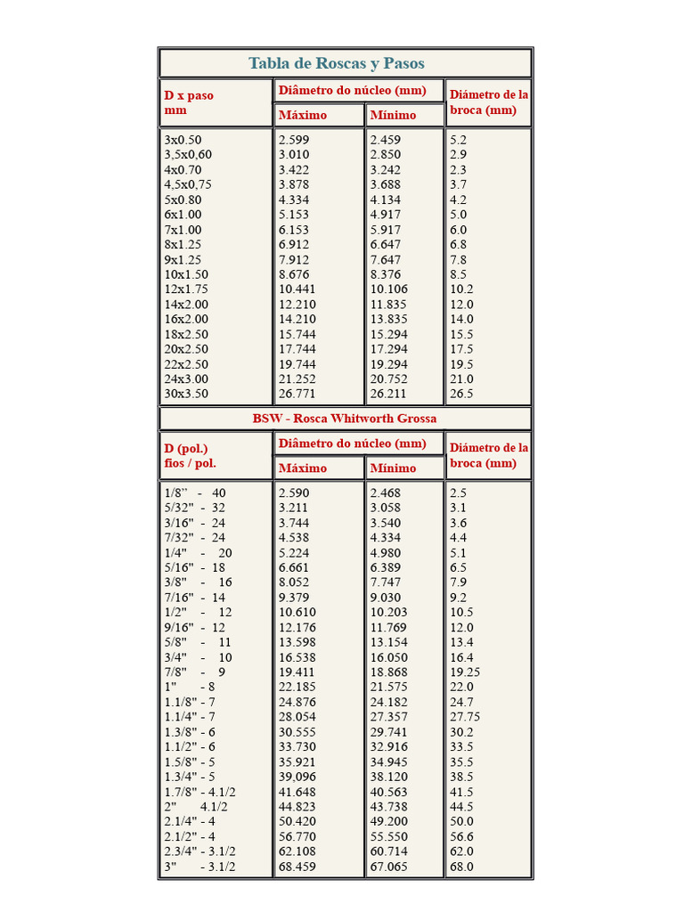Tabla de Roscas y Pasos | PDF