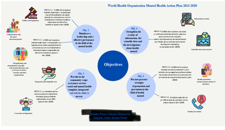 WHO Mental Health Action Plan Overview | PDF | Mental Health | Social ...